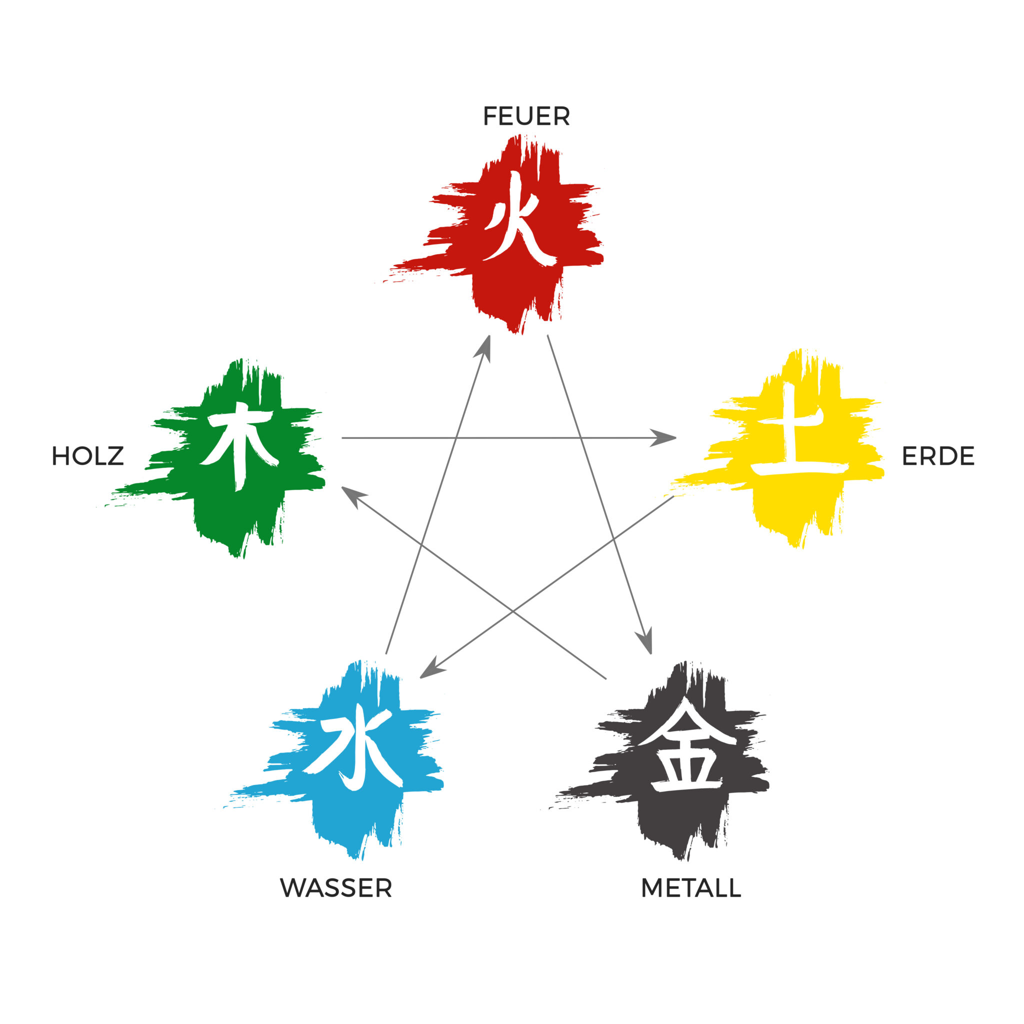Zyklus Der Elemente | Die 5 Elemente / 5 Wandlungsphasen – OBEA